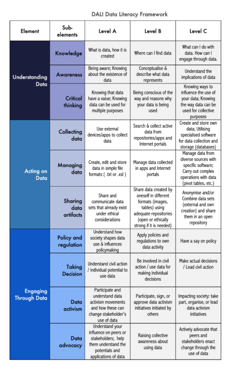 DaLi Data Literacy Framework | DaLi