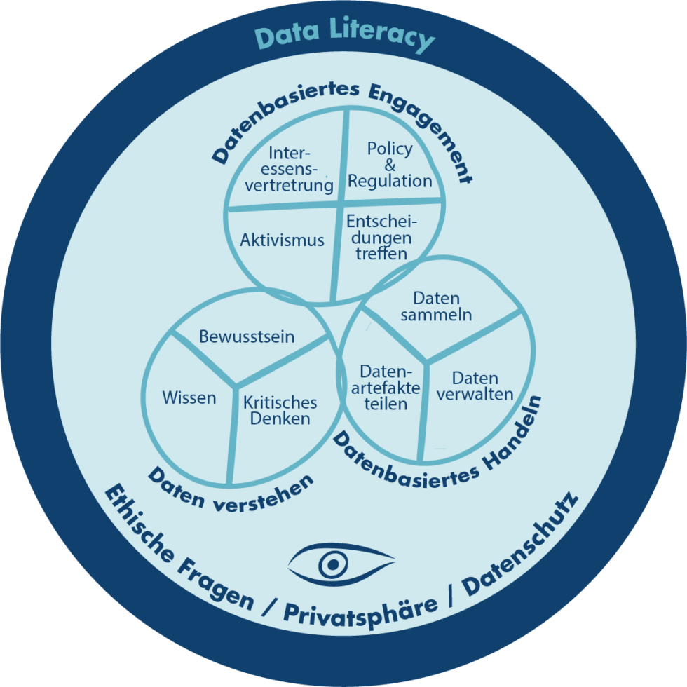 DALI Data Literacy Framework 2 | DaLi